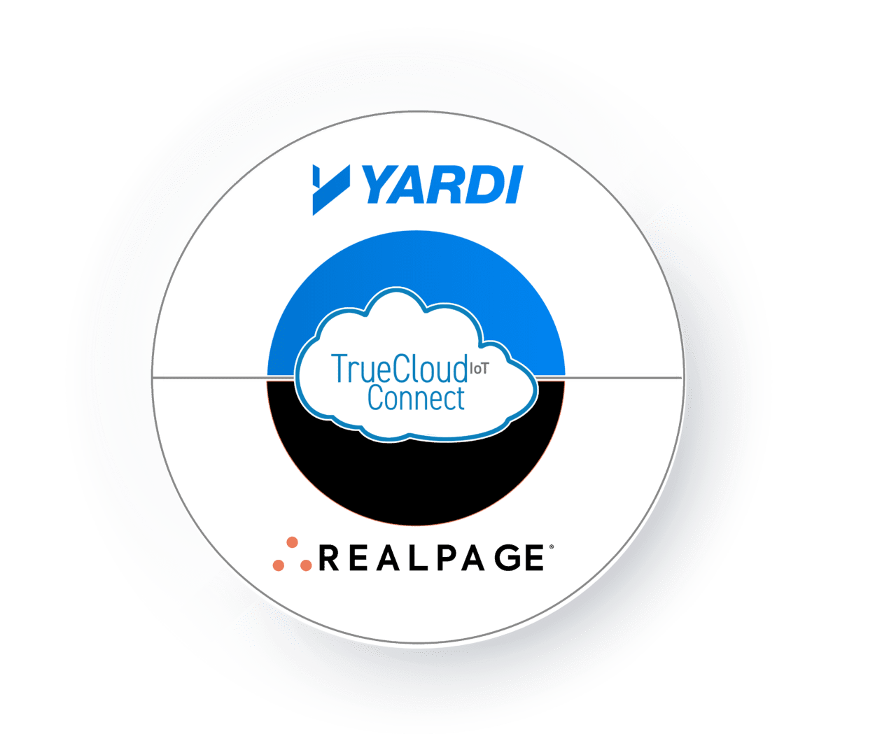 CellGate Integrations | Property Management Platforms