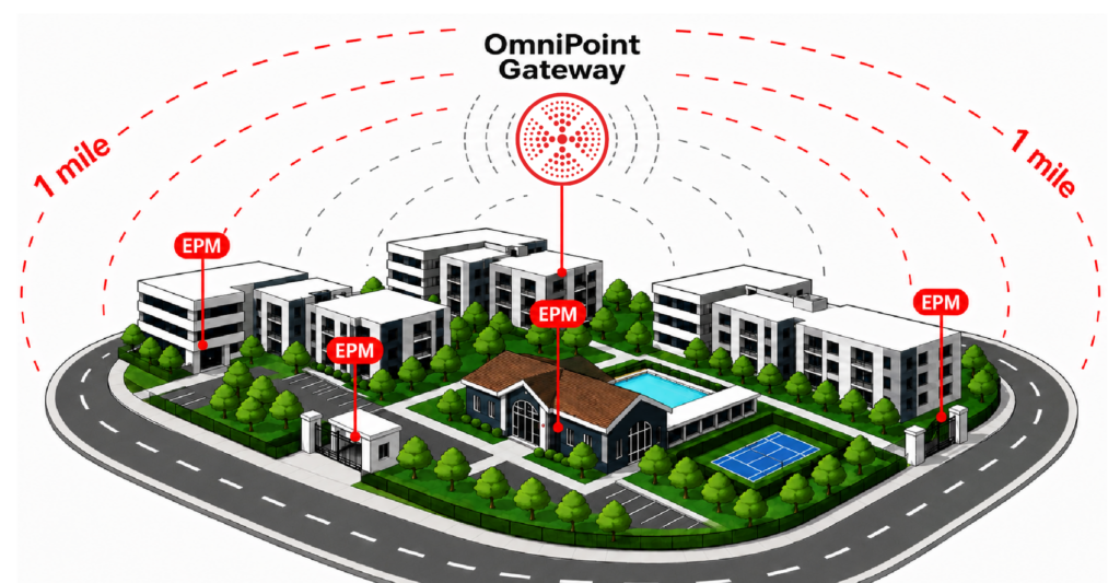 OmniPoint Wireless Door Access - CellGate: Total Property Wireless ...